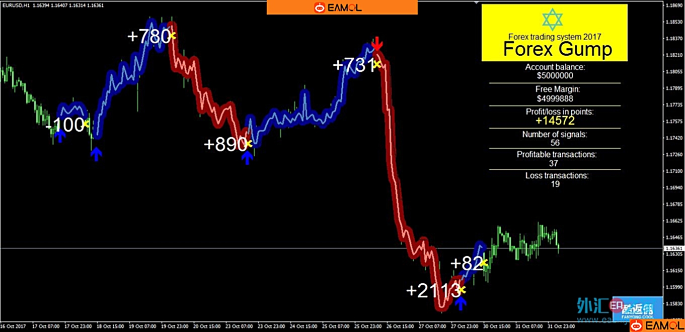 Forex Gump —— 零滞后的外汇交易系统！-EAMQL官网