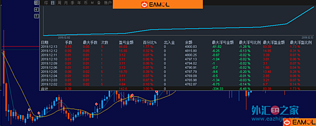 最近新编实盘可以调节突破策略+赢利者马丁EA-EAMQL官网