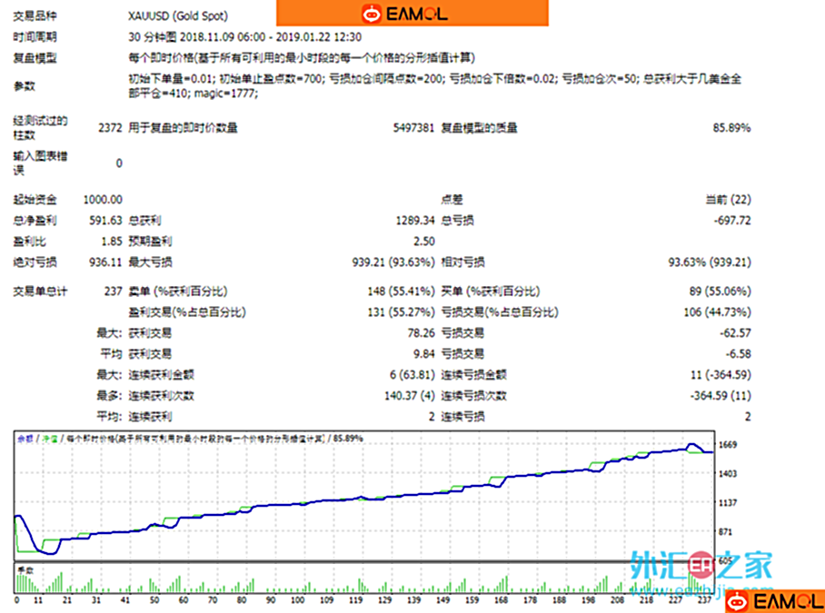 黄金，马丁加仓EA，短线可快速翻倍1000美金起步。-EAMQL官网