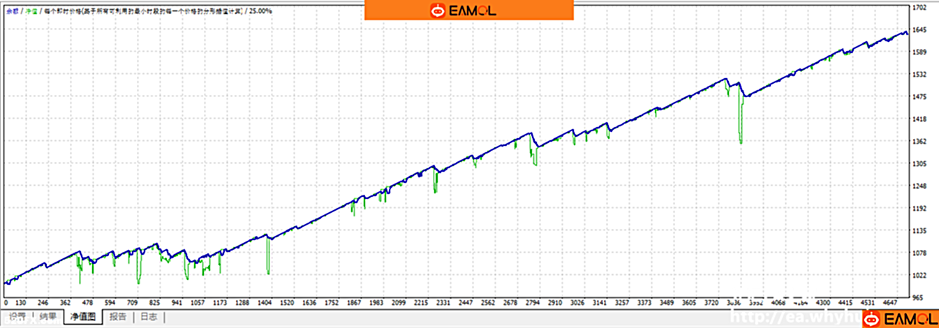 基于ilan-trioks，高频量化交易，致力于长期稳定盈利-EAMQL官网