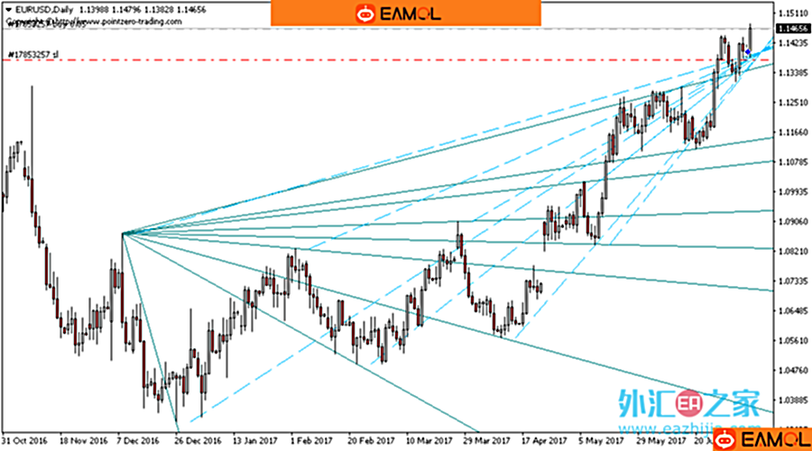 Multidiagonals 2.0 — Metatrader Indicator-EAMQL官网