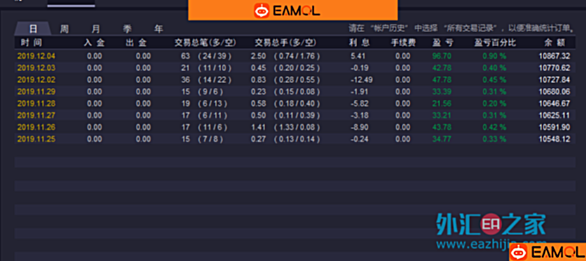 超级好用的多货币EA 一年翻倍 回撤小-EAMQL官网