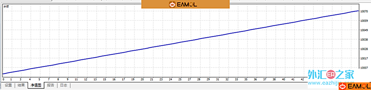 分享一款不错的EA净值图一条直线-EAMQL官网