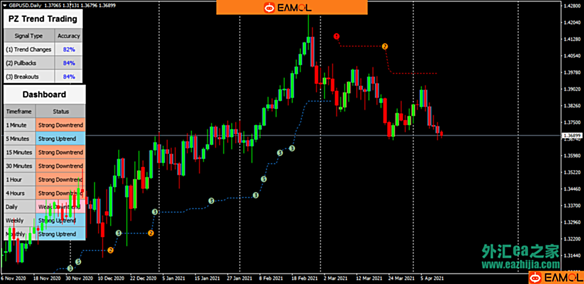 Trend Trading 4.5 趋势指标-EAMQL官网