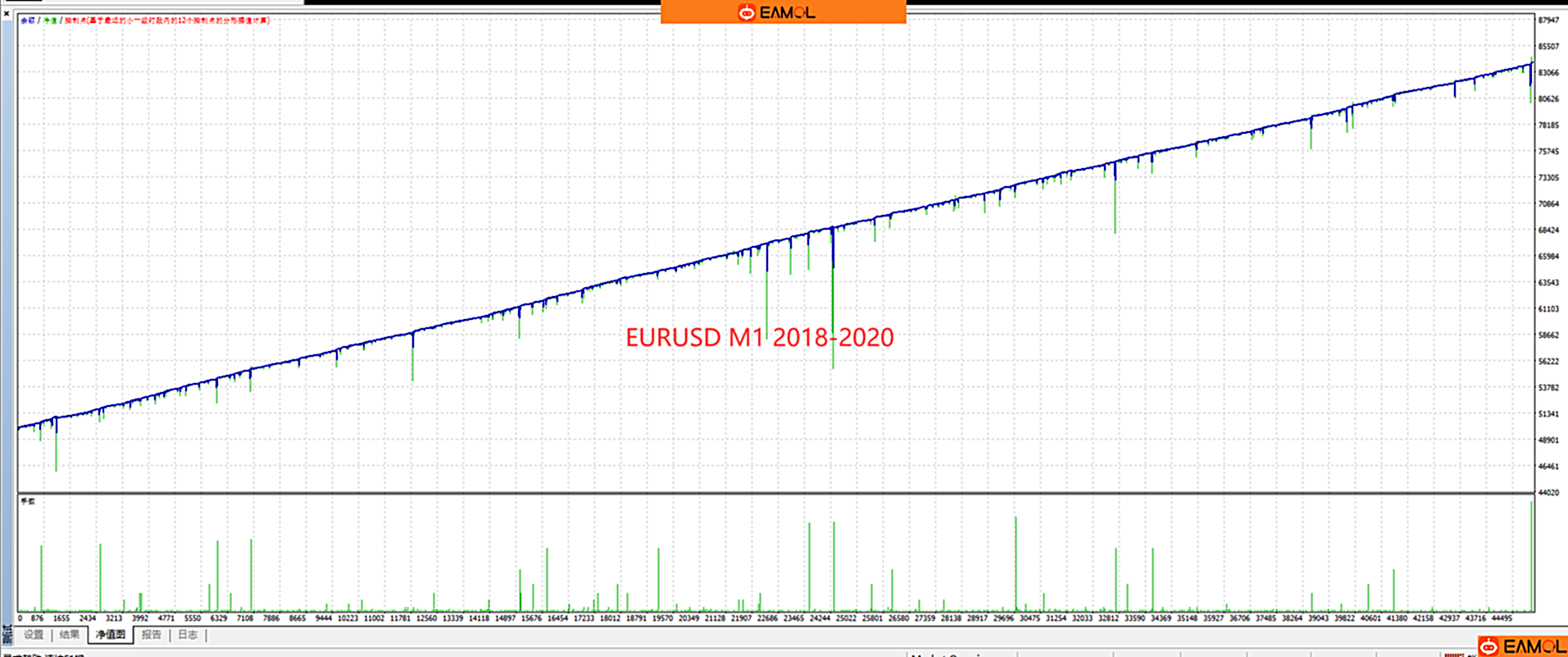 【修订版暴利刷单EA】双向对冲马丁，源码无任何限制-EAMQL官网