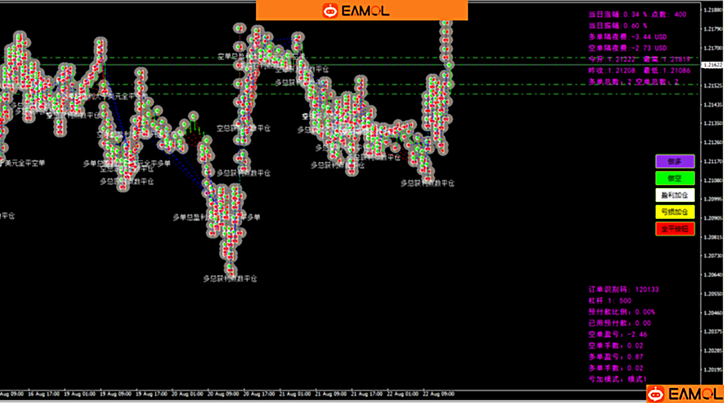 【马丁智能EA交易系统3.1定制版 – 公布源码】三种开仓模式，也可用于大数据挂单交易！-EAMQL官网