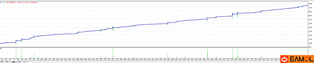 【马丁智能EA交易系统3.1定制版 – 公布源码】三种开仓模式，也可用于大数据挂单交易！-EAMQL官网