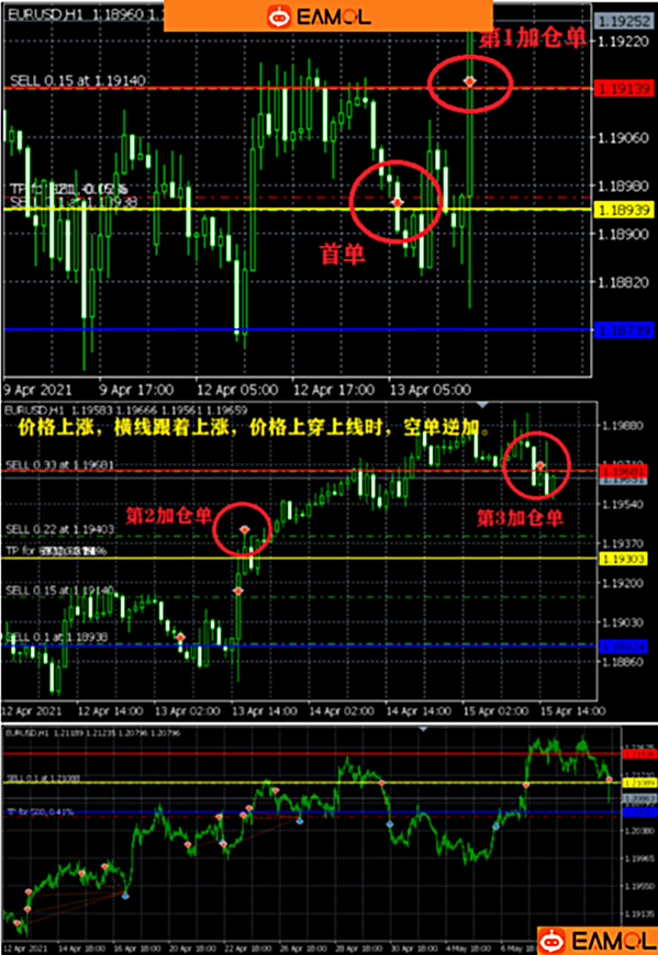【beer】近100根K线高低区间画三条横线，穿中线建仓，穿反向横线逆加-EAMQL官网