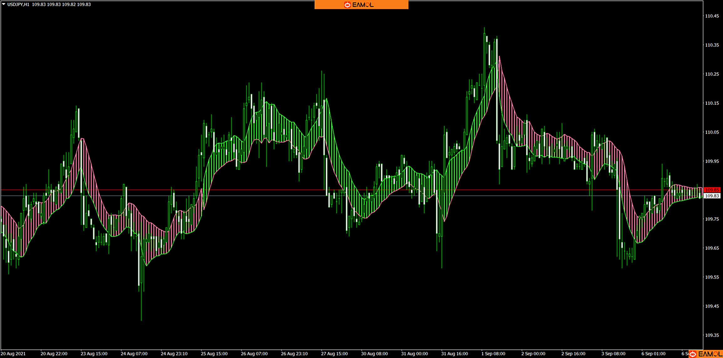 Gann High Low Activator MTF 多周期+箭头-EAMQL官网