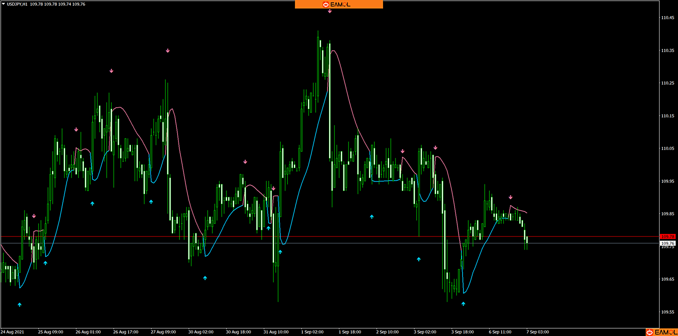 Gann High Low Activator MTF 多周期+箭头-EAMQL官网