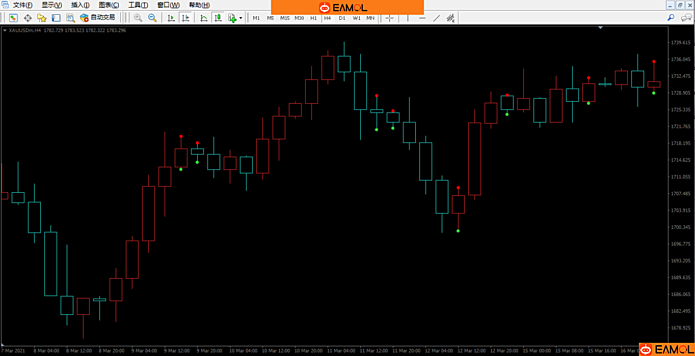 PA交易中的IB指标(inside bar包孕形态)-EAMQL官网
