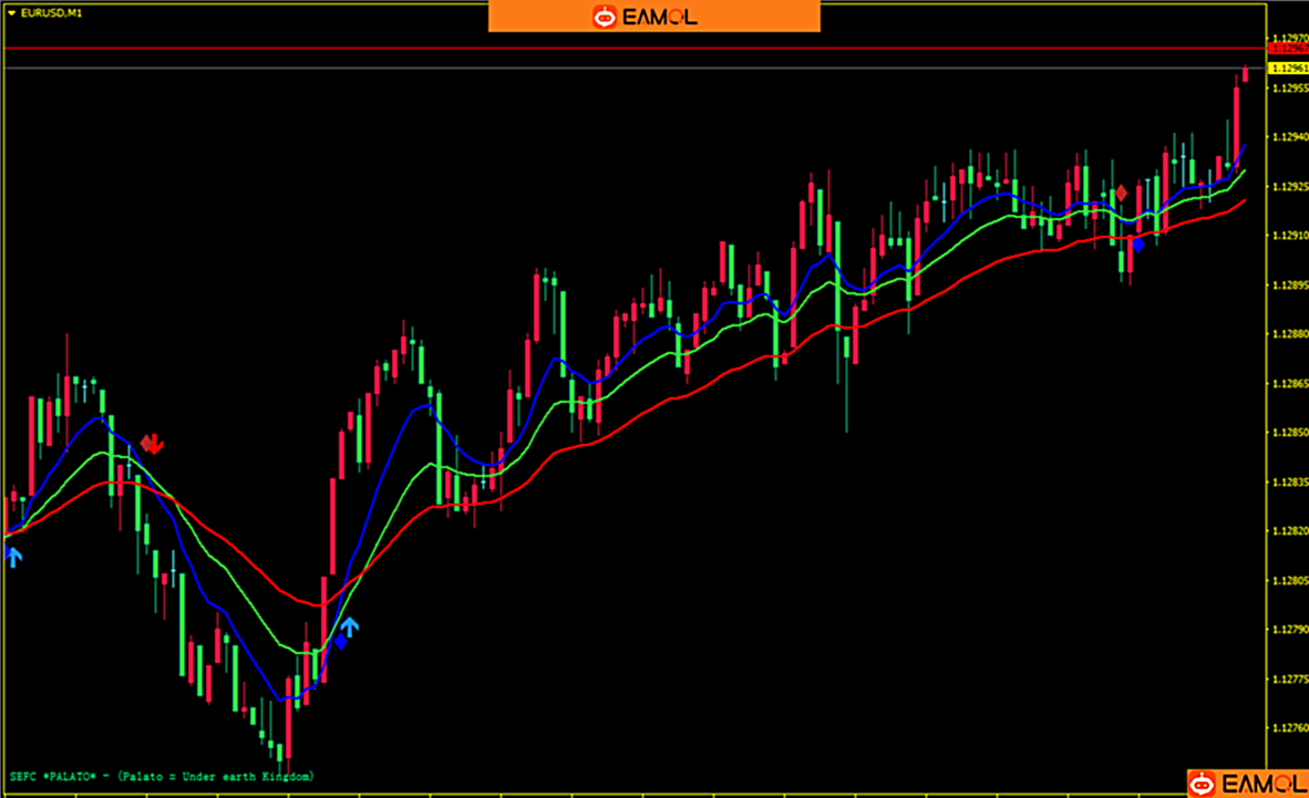 均线 3线+箭头—06 （主图指标）-EAMQL官网