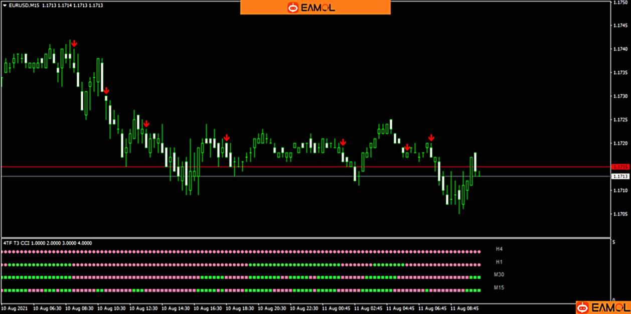 4TF T3 CCI 四周期的CCI指标-EAMQL官网