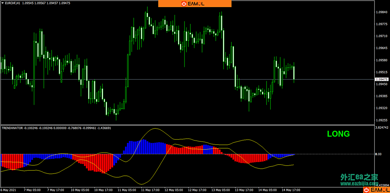 TREND ANATOR 趋势指标-EAMQL官网