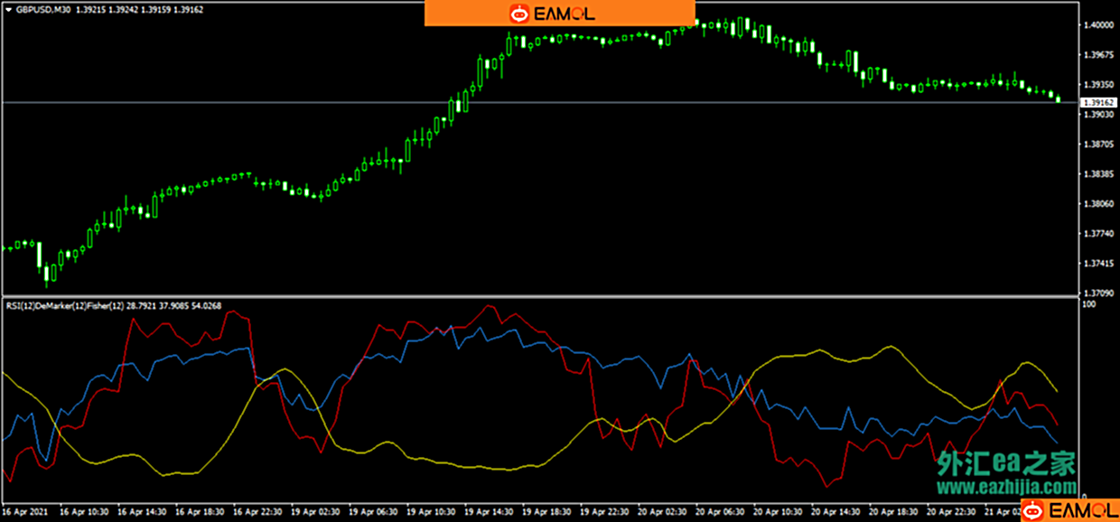 在附图显示RSI、德马克（DeMark）和费舍尔（Fisher）指标-EAMQL官网