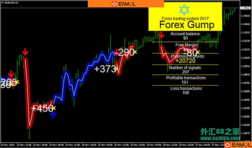 求Forex Gump指标的可用版，环境版或其它，谢谢！-EAMQL官网
