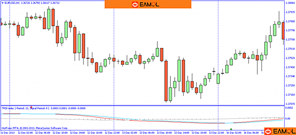Trix Alert Indicator（三重指数平滑移动平均线）-EAMQL官网
