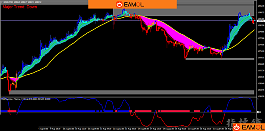 顶底和趋势的辅助指标-EAMQL官网
