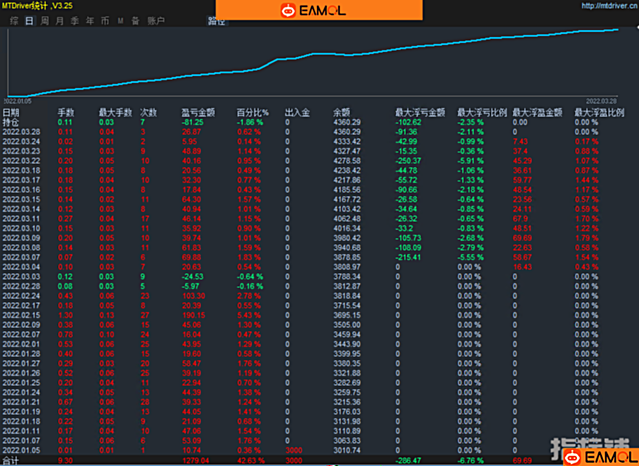 7个月实盘验证的【黄金-EA】不仅单量大获利能力也很强-EAMQL官网