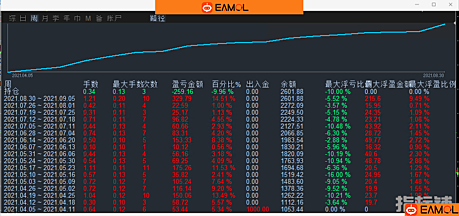 【黄金暴利刷单王-EA】小资金短线稳定盈利-EAMQL官网