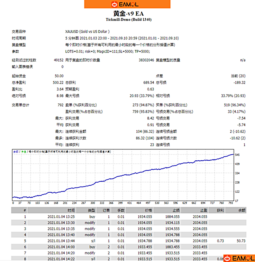 黄金V9 EA 50美金8个月翻10倍，策略可回测实盘模拟-EAMQL官网
