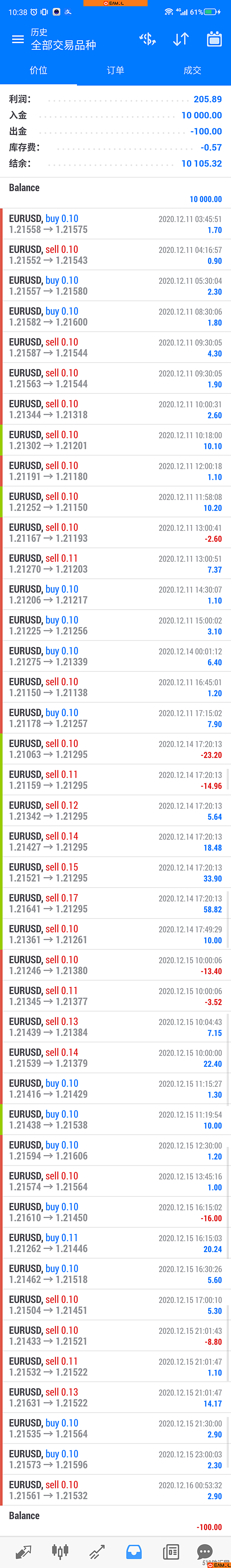 经过一年多的测试 月盈利15-25%，目前自己实盘使用中-EAMQL官网