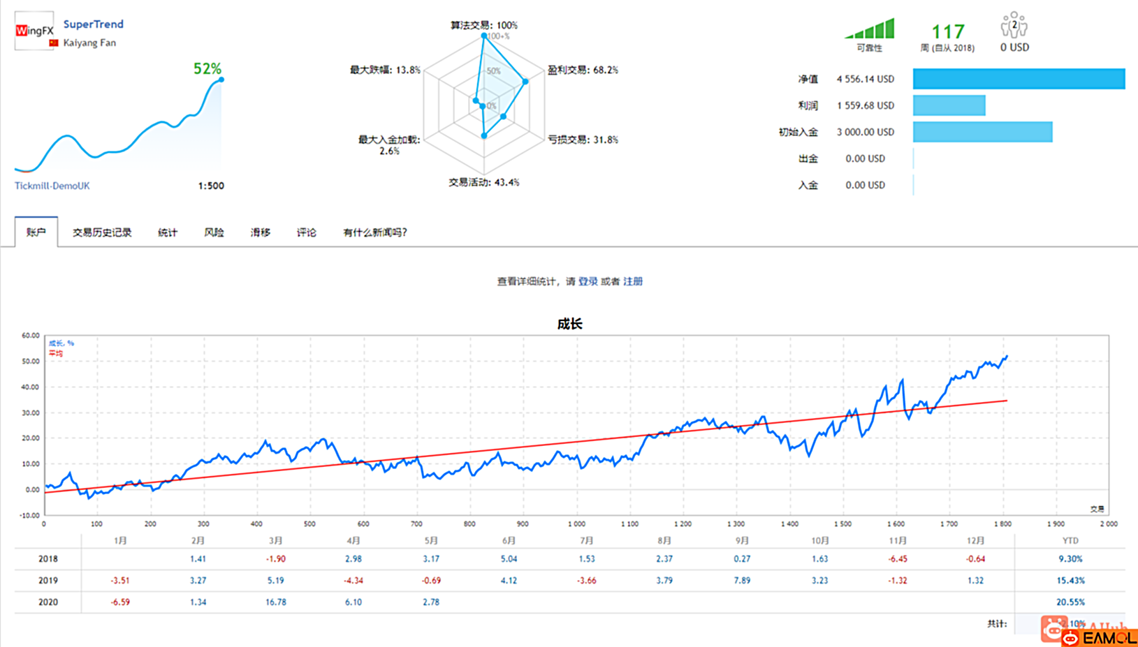 【SuperTrend超级趋势】一单一结，跟随趋势下单，有3年信号，附带信号原版参数，小资金可以做-EAMQL官网