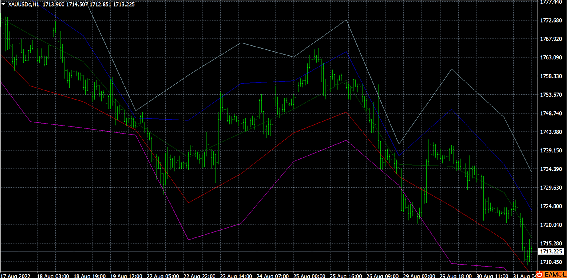 【Dyn_AllLevels】不错的折线包络指标-EAMQL官网