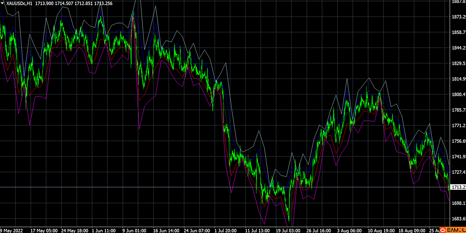 【Dyn_AllLevels】不错的折线包络指标-EAMQL官网