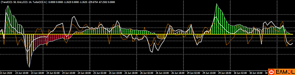 【TripleCCI_Woodies指标】不错的CCI改版指标，有源码-EAMQL官网