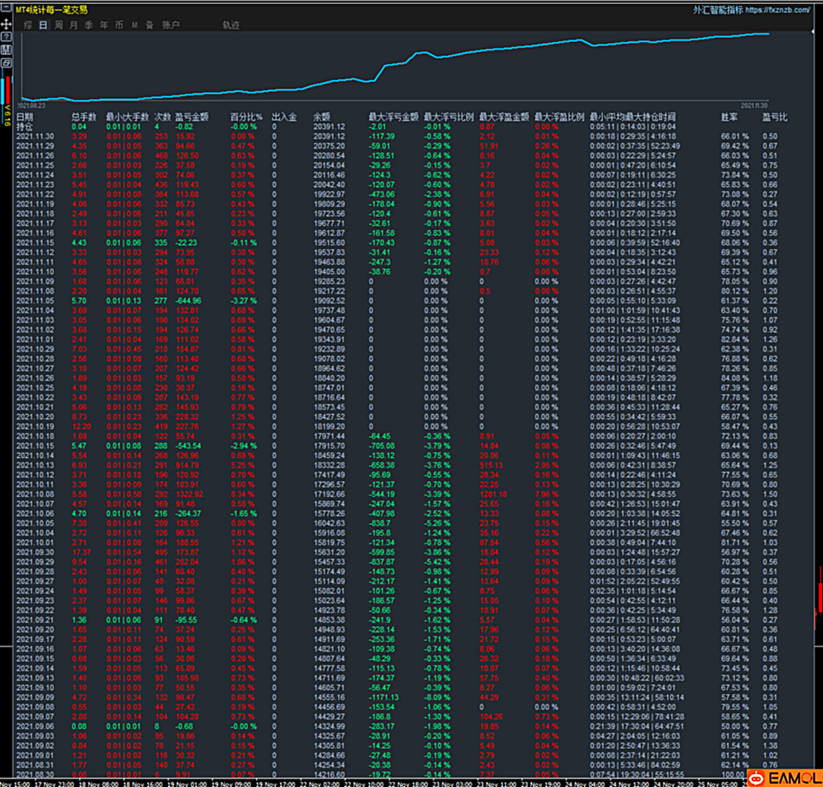 【狼行天下EA-发布】在外汇朋友们这一年的提供逻辑建议支持下改版了近50次做出了这款EA-EAMQL官网