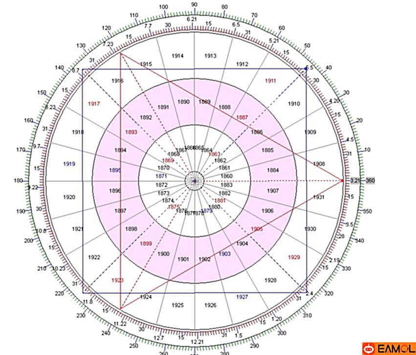 【江恩轮盘】寻找重要的压力支撑位，可以学习结合江恩对轮盘的应用-EAMQL官网