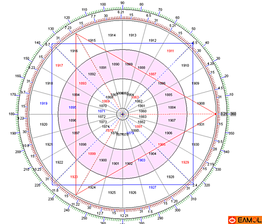 【江恩轮盘】寻找重要的压力支撑位，可以学习结合江恩对轮盘的应用-EAMQL官网