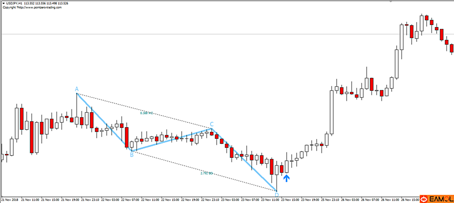 【ABCD Retracement】自动绘制4点（ABCD）价格结构的指标-EAMQL官网
