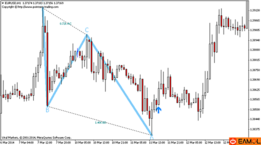【ABCD Retracement】自动绘制4点（ABCD）价格结构的指标-EAMQL官网