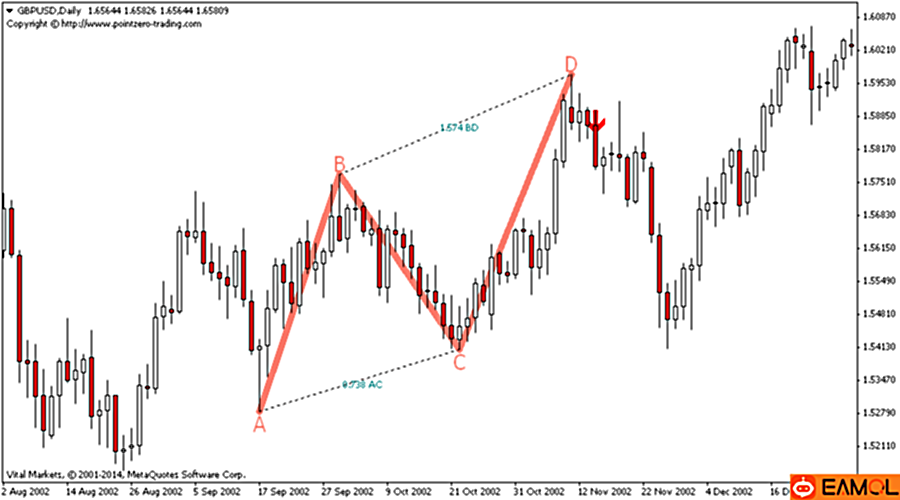 【ABCD Retracement】自动绘制4点（ABCD）价格结构的指标-EAMQL官网
