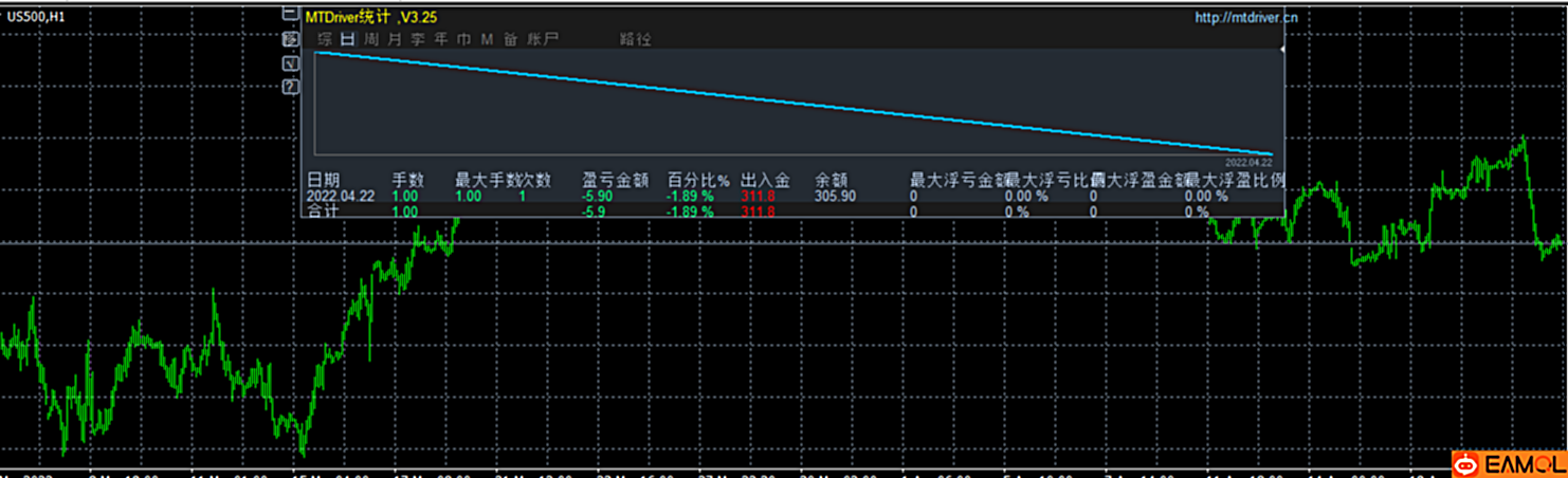 【MTDriver盈亏统计指标V3.11】统计最大手数，盈亏金额 最大浮亏等-EAMQL官网