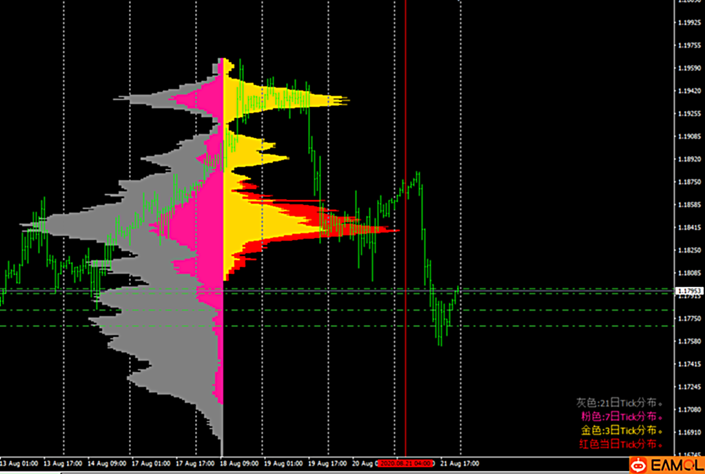 【Tick_Accumulation】支撑和阻力的另类表达方式-EAMQL官网