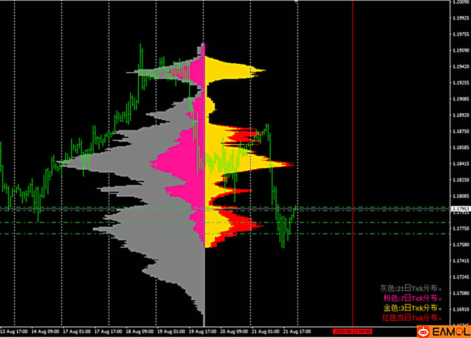 【Tick_Accumulation】支撑和阻力的另类表达方式-EAMQL官网