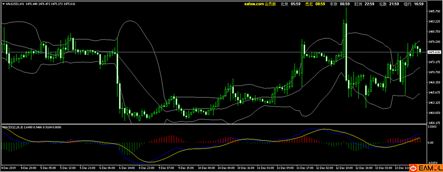 【交易所开闭市时间-夏令时自动切换】2020最新版MT4必备指标某MT4指标交流平台购买的最新版MT4交易指标-EAMQL官网